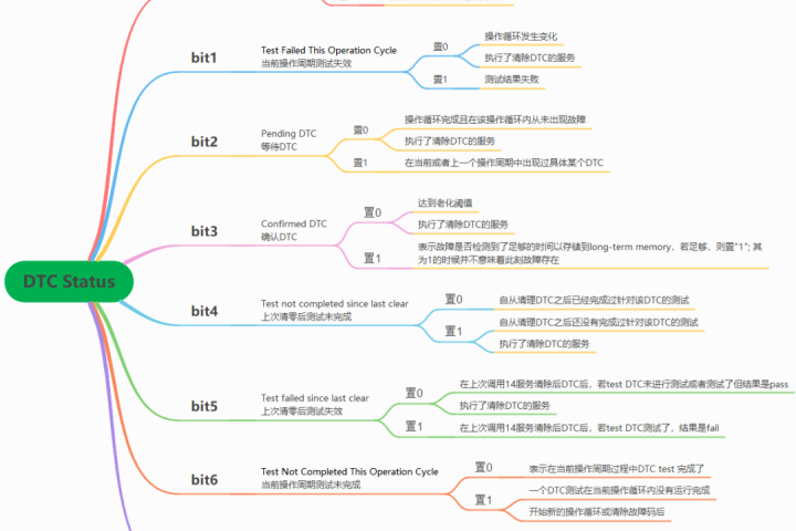 UDS之DTC状态位介绍 – CN知EV