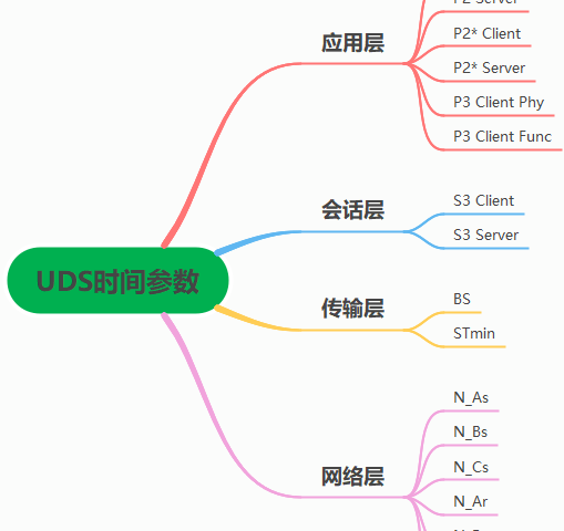 一文搞懂UDS的各种时间参数 – CN知EV
