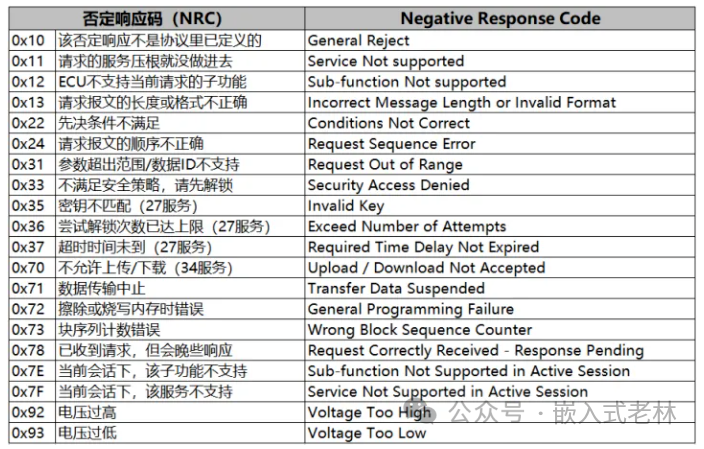 一文搞懂UDS的各种NRC – CN知EV