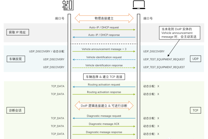 车载以太网 DoIP 协议（上） – CN知EV