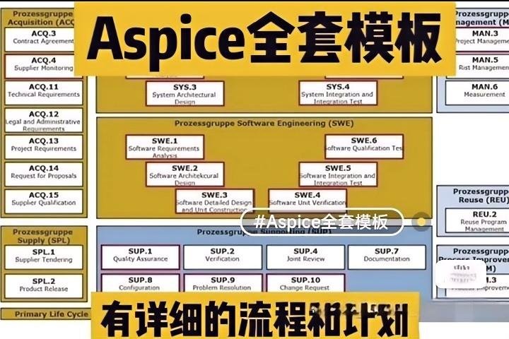 资料下载|Aspice全套模板 – CN知EV