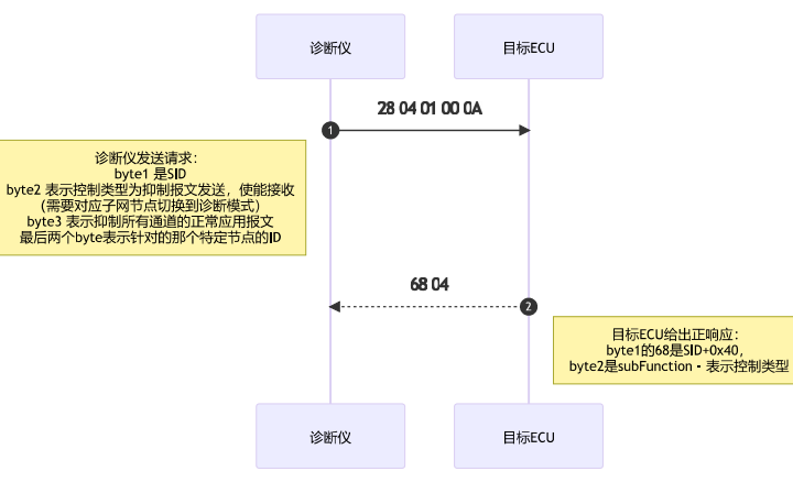 资料下载|《UDS 协议从入门到精通（UDS 速查手册）》完结版 – CN知EV